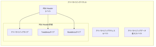 Qtの基礎 - Bluetooth Low Energy : Exploring Electronics and SUSE Linux